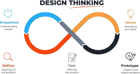 Design Thinking : Unleash Your Creativity and Innovation – 2 Days ...